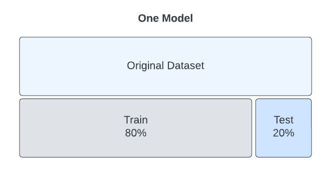 Train Validate And Test Data Sampling Methods In Dataiku